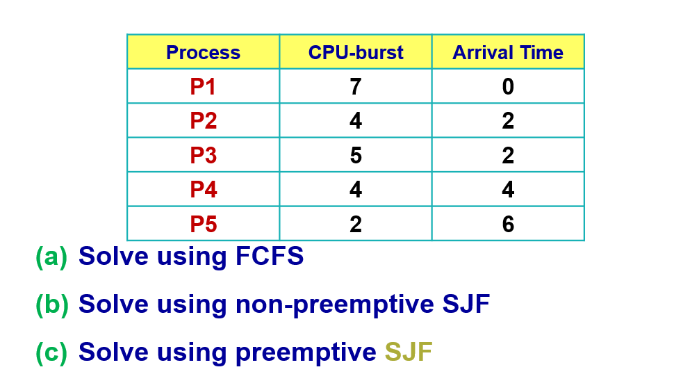 Solved (a) Solve using FCFS (b) Solve using non-preemptive | Chegg.com