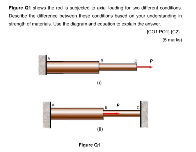 Solved Figure Q1 shows the rod is subjected to axial loading | Chegg.com