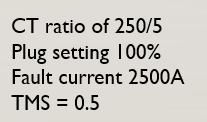 Solved CT ratio of 250/5 Plug setting 100% Fault current | Chegg.com