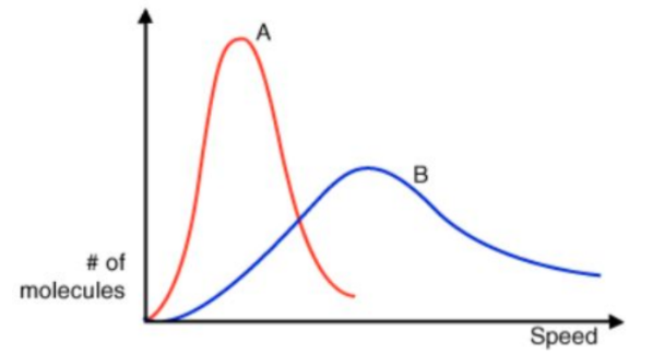 Solved Use the Maxwell speed distribution curve below to: | Chegg.com