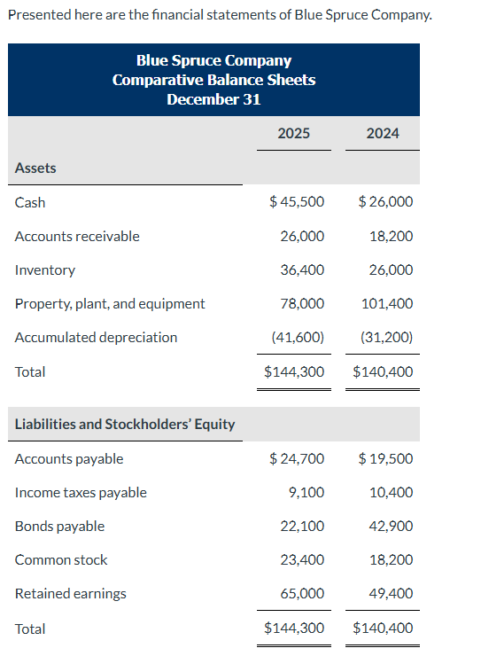 Solved Presented here are the financial statements of ﻿Blue | Chegg.com