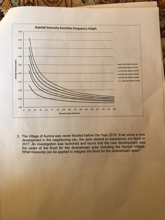 Solved Rainfall Intensity Duration Frequency Graph 1.50 Year | Chegg.com