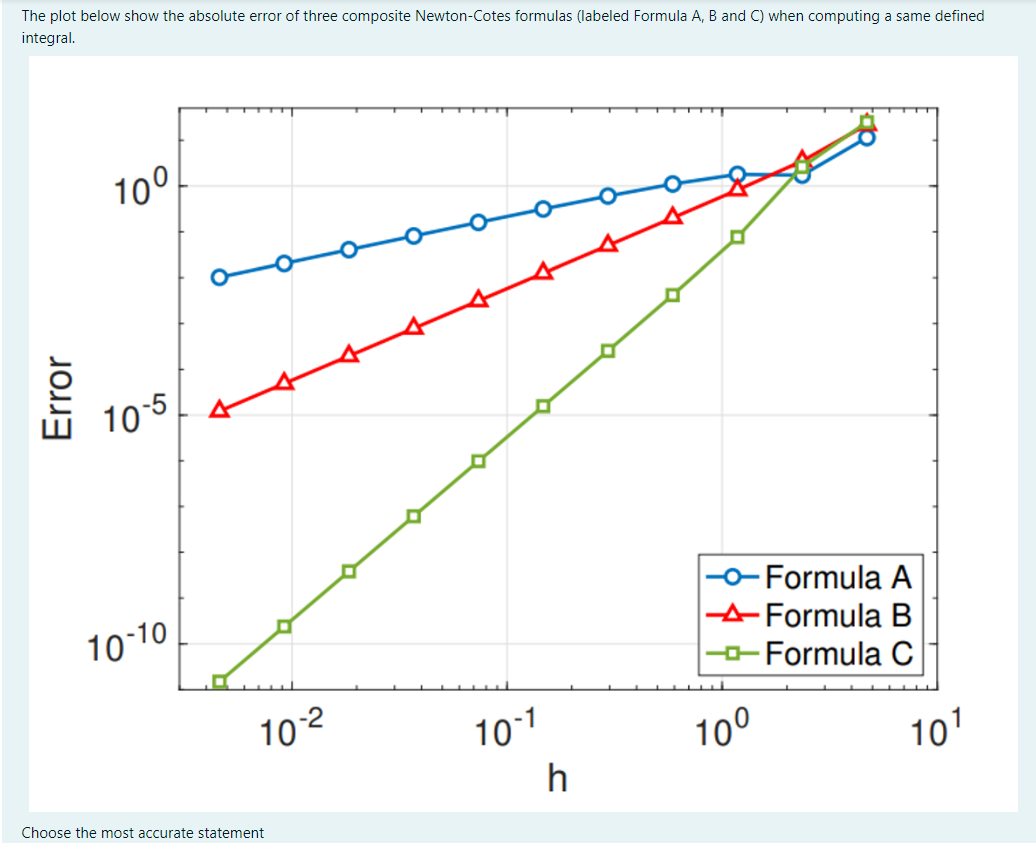 Solved The plot below show the absolute error of three | Chegg.com