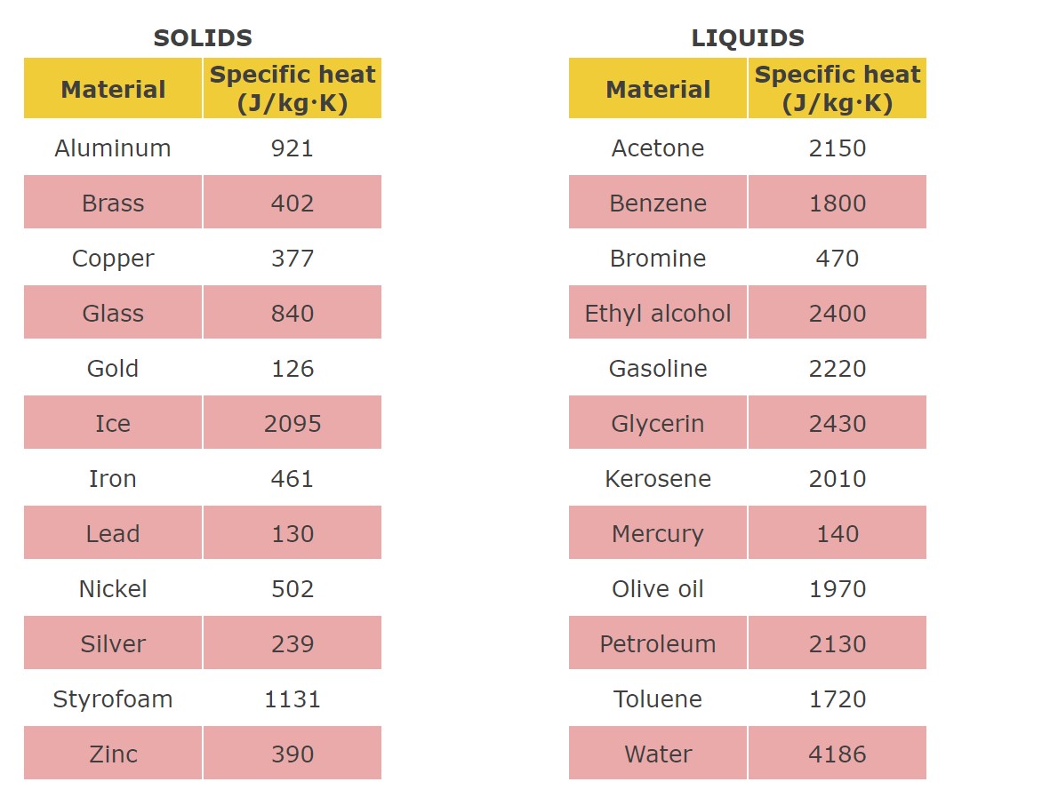 Solved SOLIDS \begin{tabular}{|c|c|} \hline Material & | Chegg.com