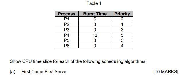 Solved Table 1 Show CPU time slice for each of the following | Chegg.com