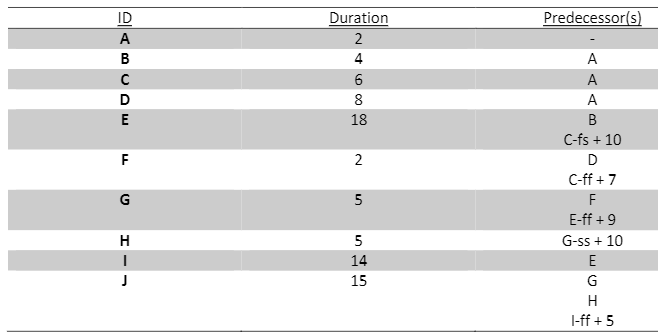 Solved Project Management - Homework #1Lag Problems. Input | Chegg.com