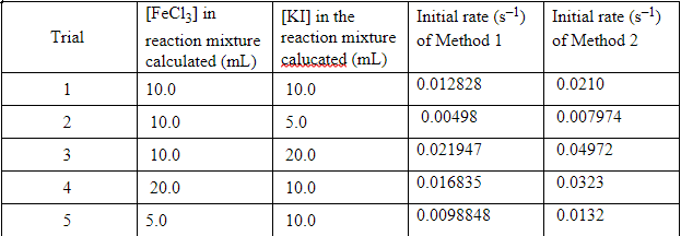 Solved \begin{tabular}{|c|l|l|l|l|} \hline Trial & [FeCl3] | Chegg.com
