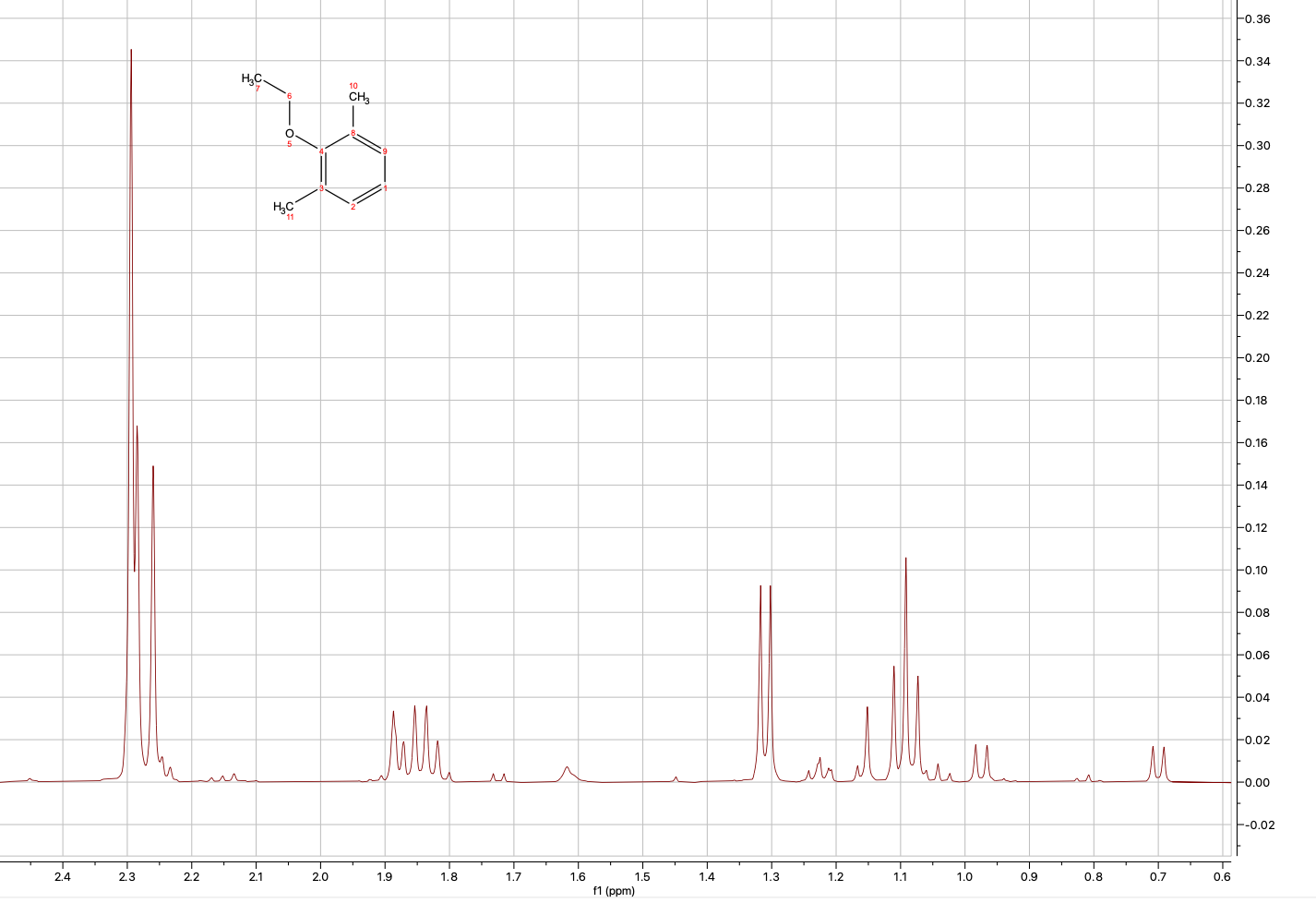 Solved Label Proton NMR peaks for two compounds: | Chegg.com