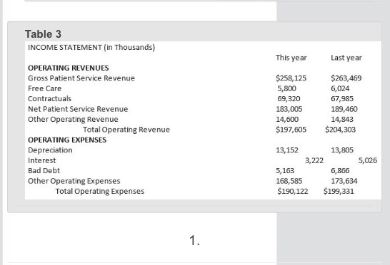 Solved Table 3 INCOME STATEMENT (in Thousands) This year | Chegg.com