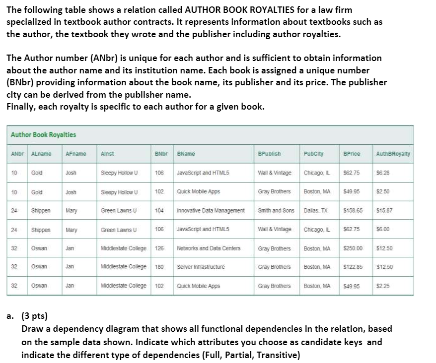 Solved The following table shows a relation called AUTHOR | Chegg.com