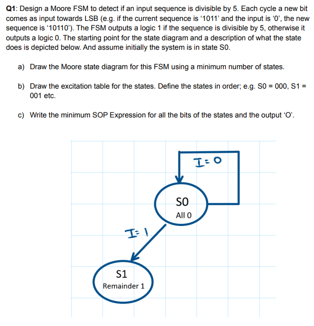 Solved Q1: Design a Moore FSM to detect if an input sequence | Chegg.com