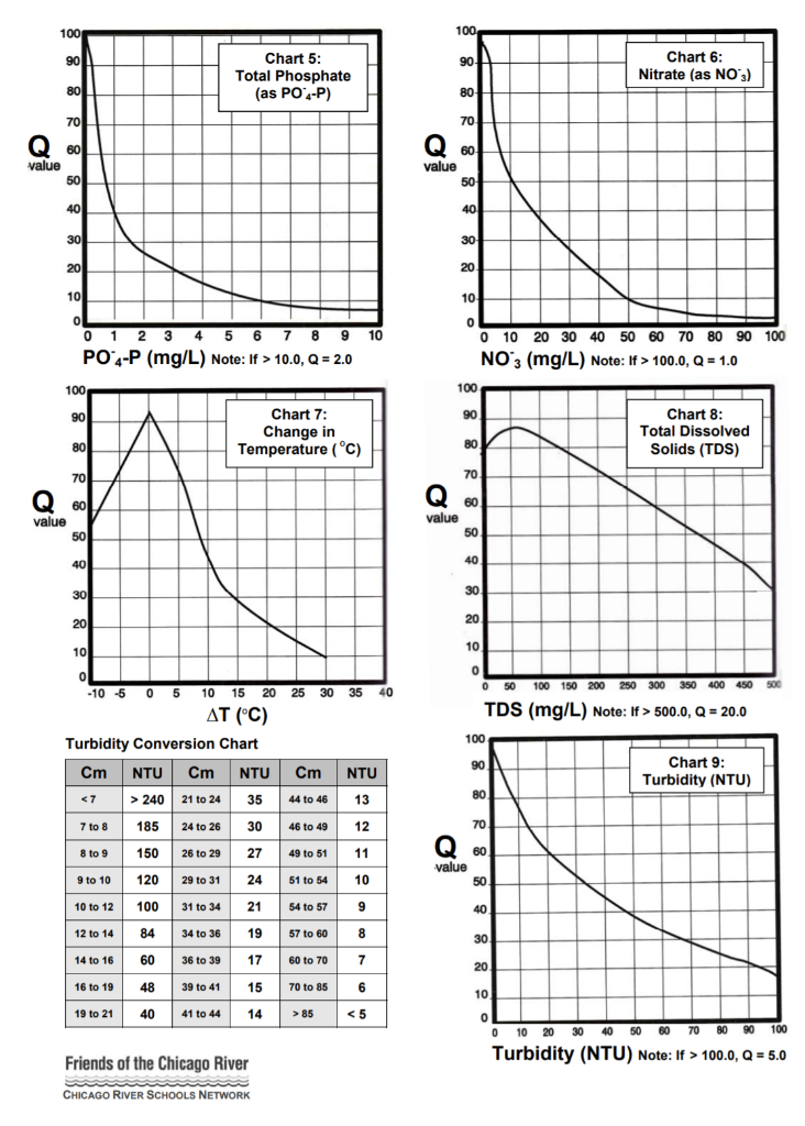 Solved Part 2. Water Quality Index (WQI) adapted from Kristi | Chegg.com