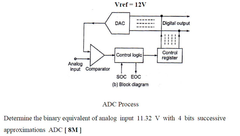 Solved Vref= 12V DAC Digital output Control logic Control | Chegg.com
