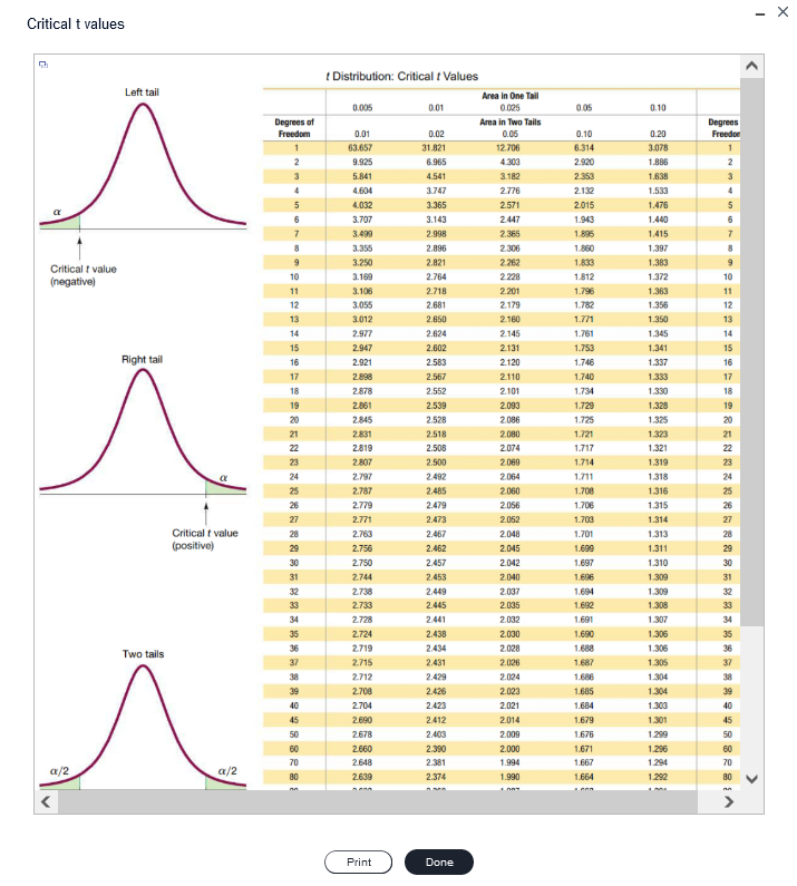 Solved х Critical t values Distribution: Critical t Values | Chegg.com