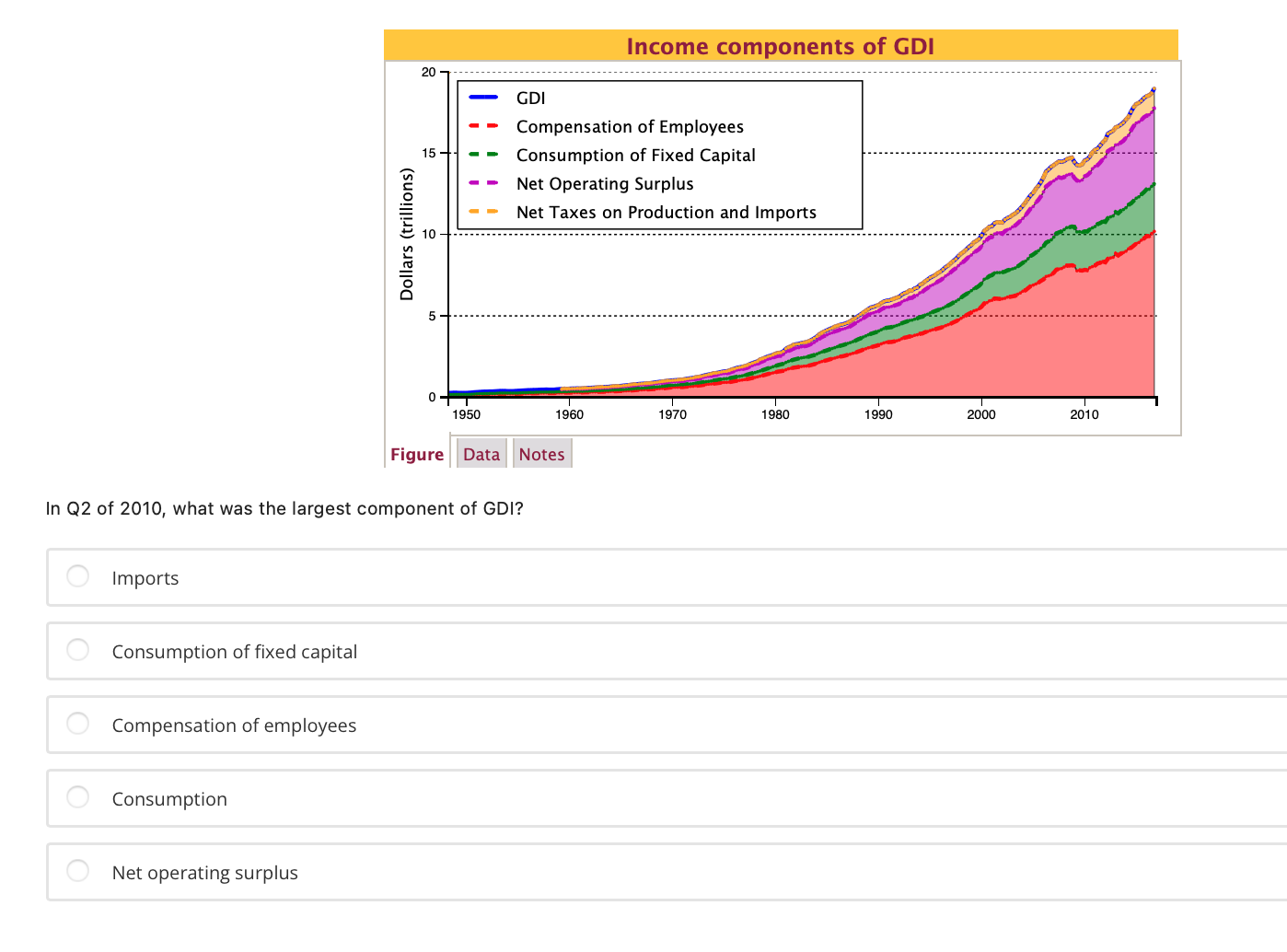 Solved In Q2 of 2010, what was the largest component of GDI? | Chegg.com