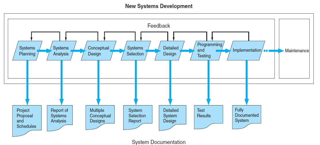 Solved The figure below elaborates on the System Development | Chegg.com