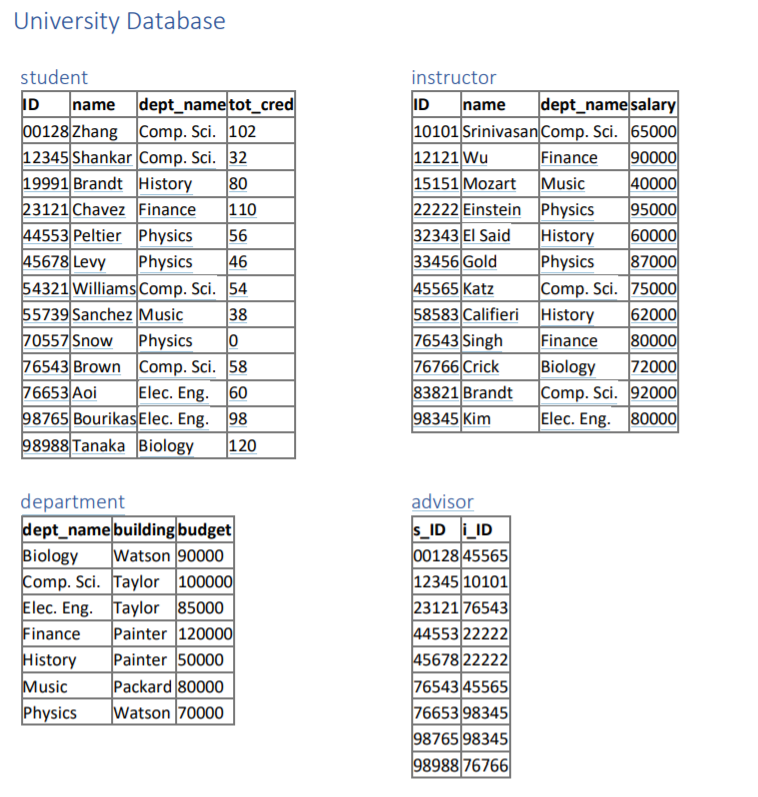Solved Query 1 (2 pts) Find all courses taught by Mozart. | Chegg.com