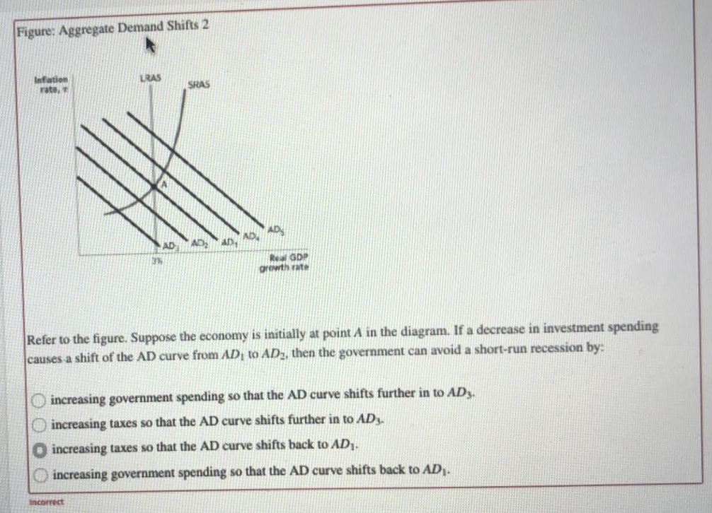Solved Figure: Aggregate Demand Shifts 2 LRAS Infation rate, | Chegg.com