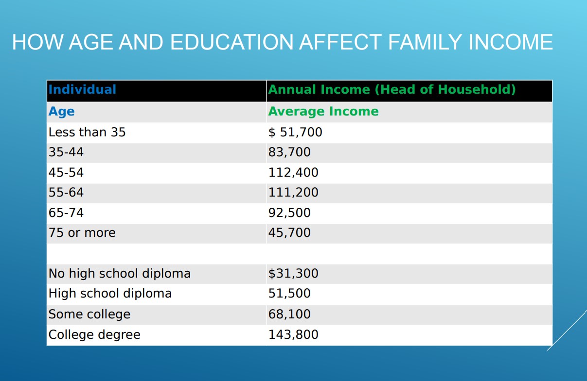 Solved How Age and Education Affect Family Income | Chegg.com