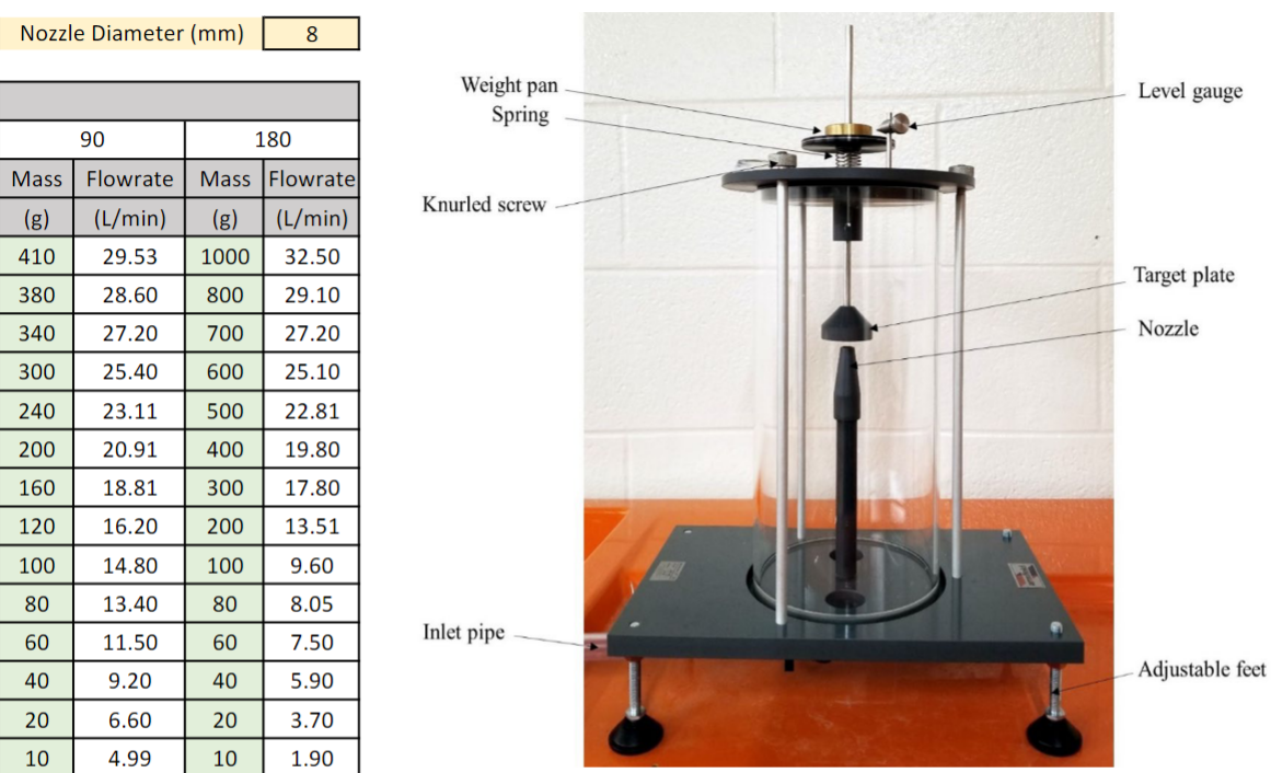 Solved Calculate the flow rate, jet velocity, and the | Chegg.com