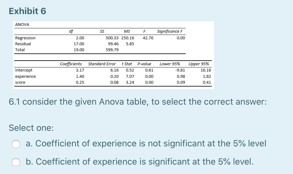 Solved Exhibit 6 ANOVA SS MS F Significance F 0.00 42.76 | Chegg.com