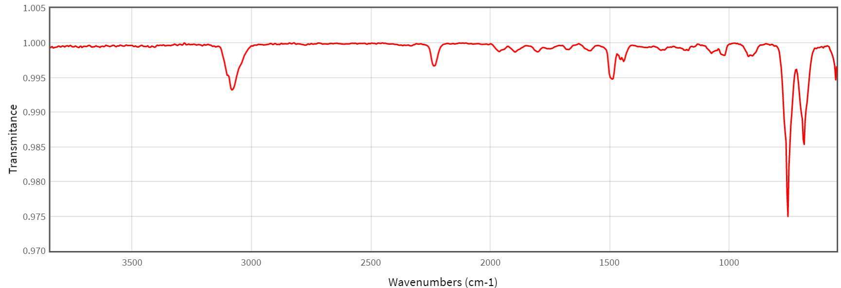 Solved Given the IR Spectrum of benzonitrile, what is the | Chegg.com