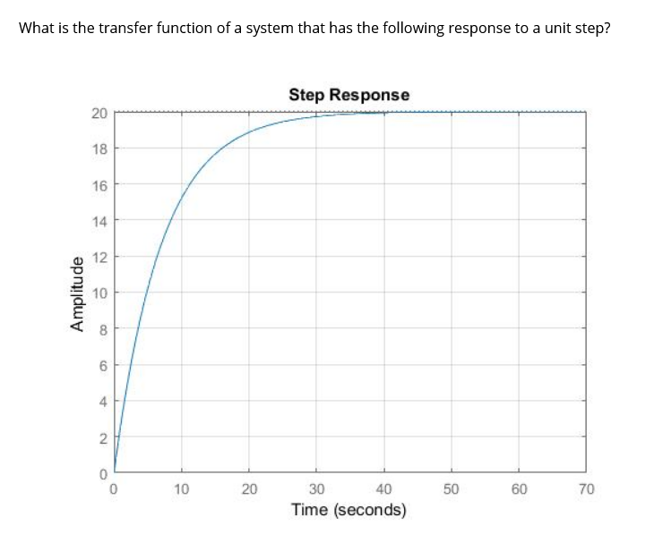 Solved What is the transfer function of a system that has | Chegg.com