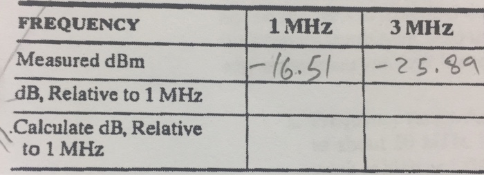 Solved Convert dBm to dB And then use the | Chegg.com