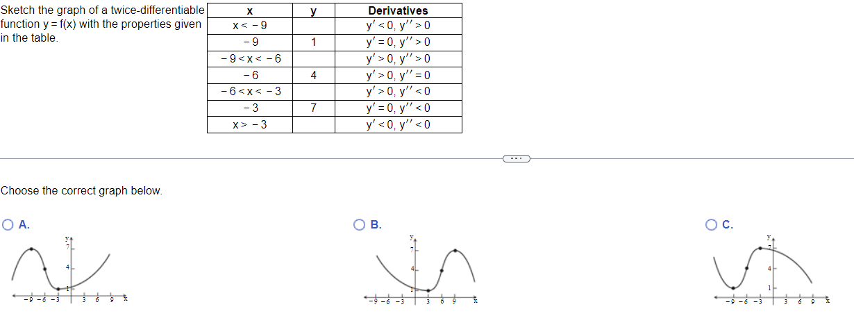 Solved Sketch the graph of a twice-differentiable function | Chegg.com