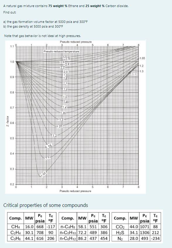 Solved A natural gas mixture contains 75 weight % Ethane and | Chegg.com
