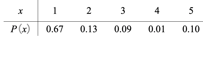 Solved P(less than or equal to 3)= The probability that a | Chegg.com