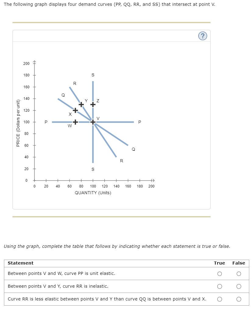 Solved The following graph displays four demand curves (PP, | Chegg.com