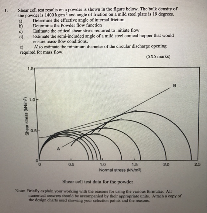 1. Shear cell test results on a powder is shown in | Chegg.com