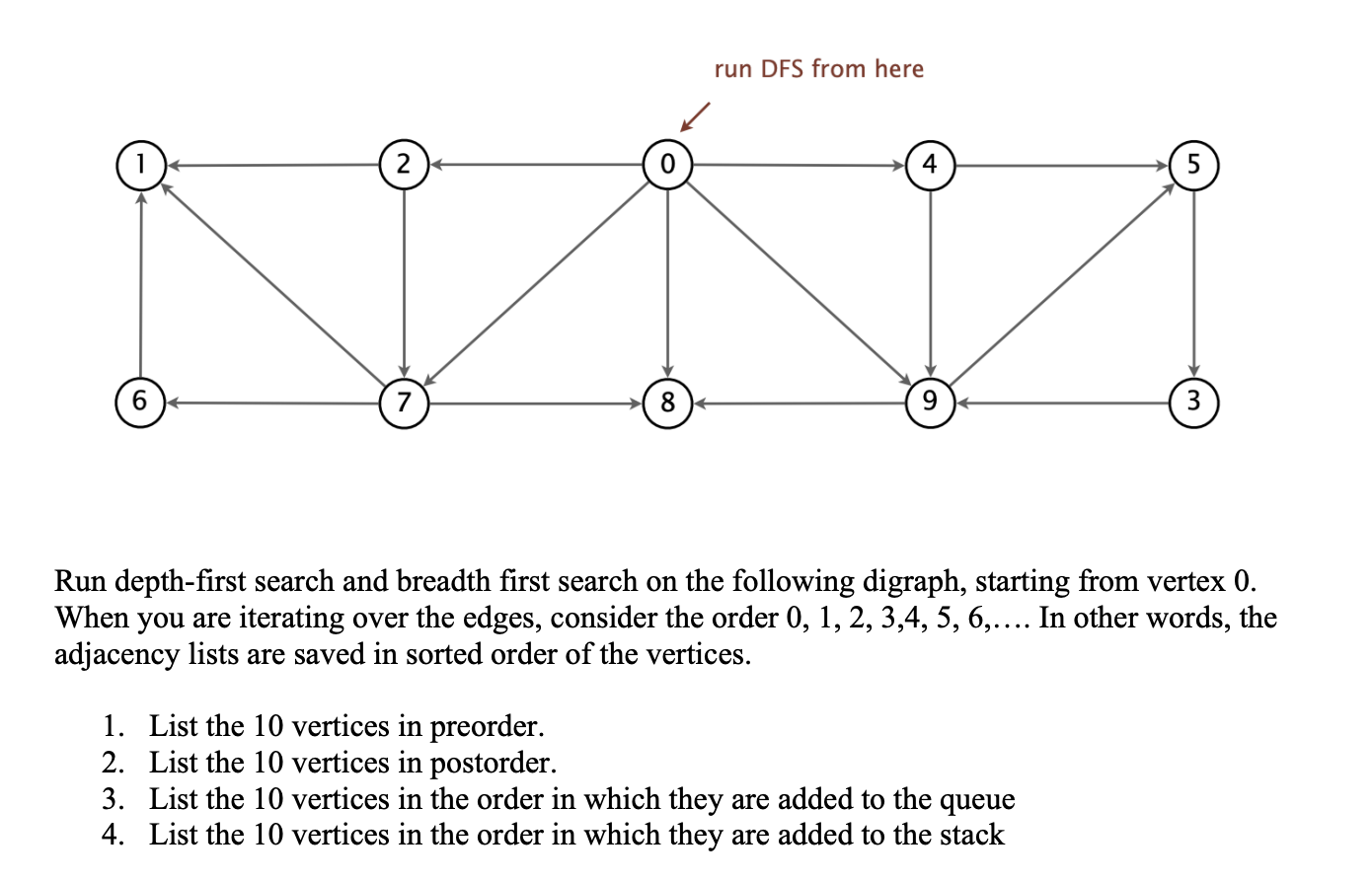 Solved run DFS from here 4 5 6 7 8 9 3 Run depth-first | Chegg.com