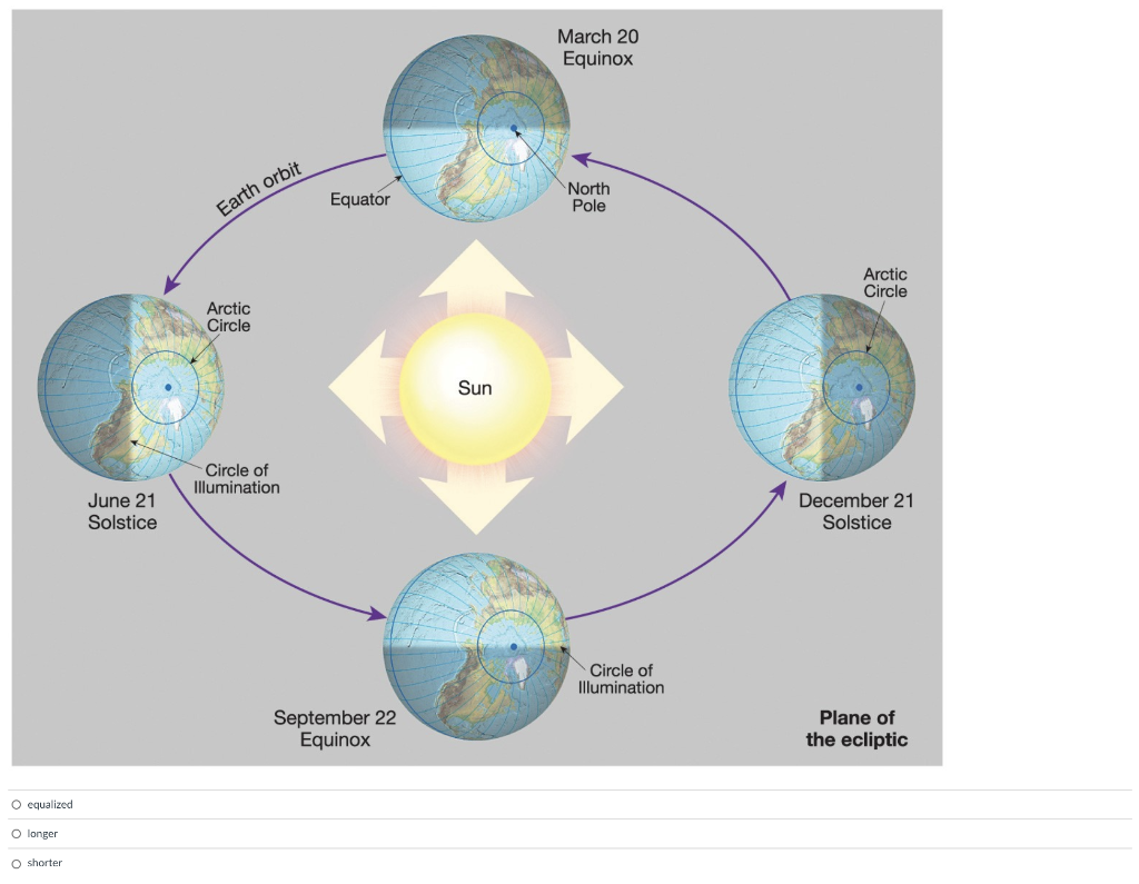 Solved Look at the graphic below. The daylight hours for | Chegg.com