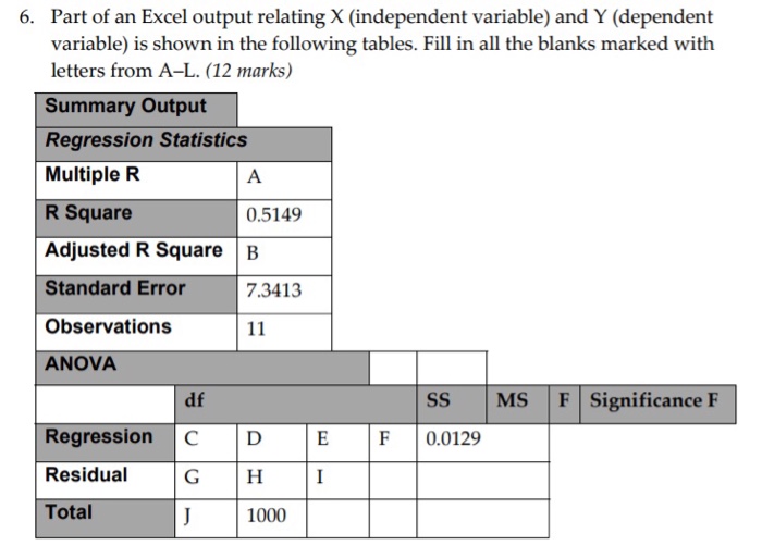Solved Part Of An Excel Output Relating X Independent