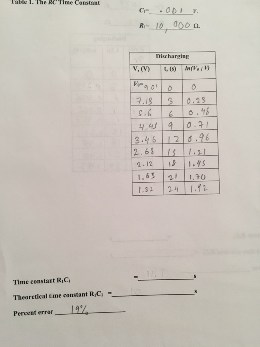 Solved Table 2. The RC Time Constant C6022 F Discharging V. | Chegg.com