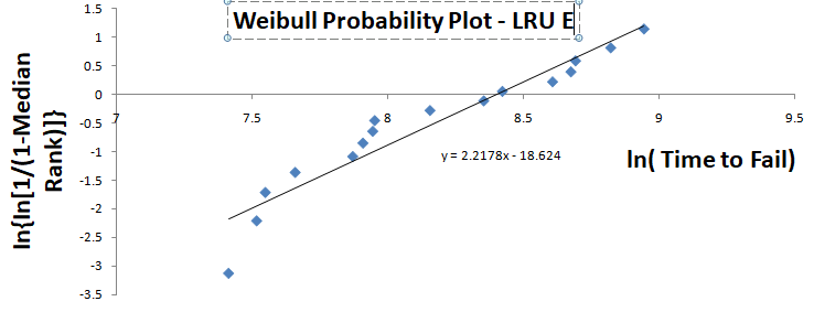 Weibull Probability Plot - LRU A Weibull Probabilitv | Chegg.com