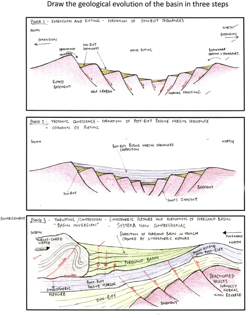 Solved Draw the geological evolution of the basin in three | Chegg.com