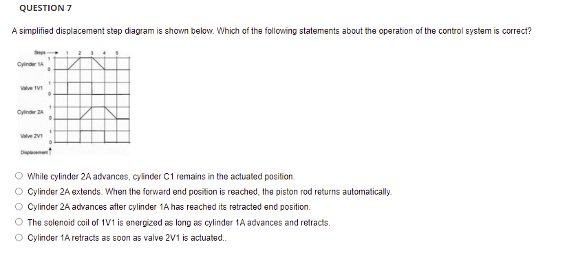 Solved QUESTION 7 A simplified displacement step diagram is | Chegg.com