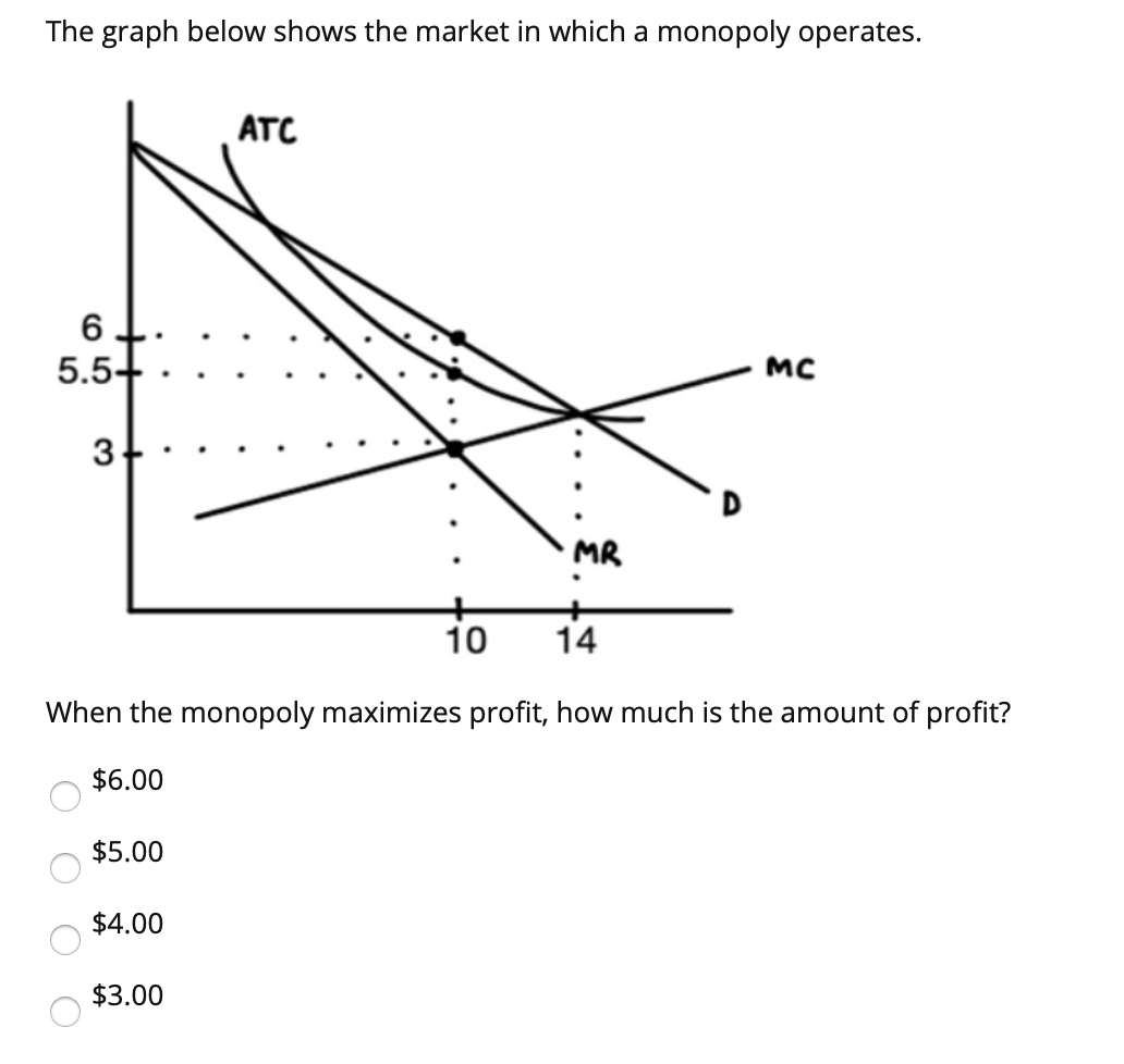 Solved The graph below shows the market in which a monopoly | Chegg.com