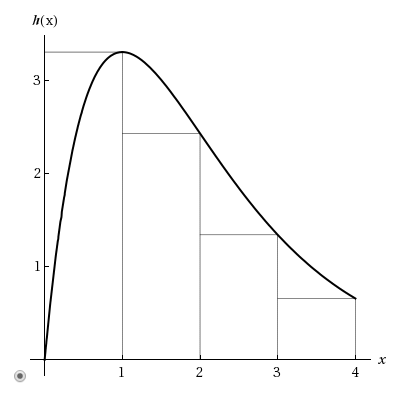 Solved Approximate the area of the region beneath the graph | Chegg.com