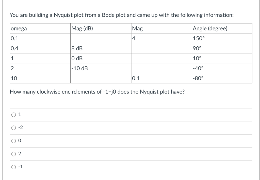 Solved You are building a Nyquist plot from a Bode plot and | Chegg.com