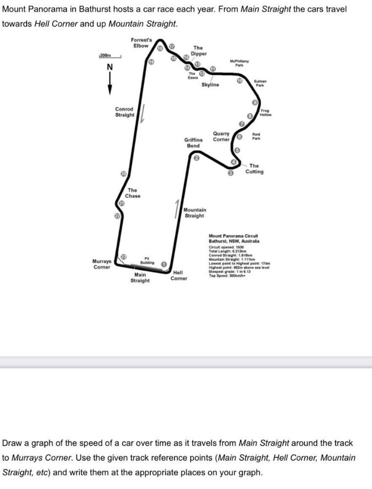 Mount Panorama in Bathurst hosts a car race each | Chegg.com