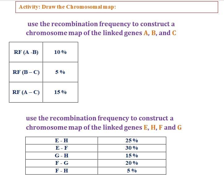 Solved Activity: Draw the Chromosomal map: use the | Chegg.com