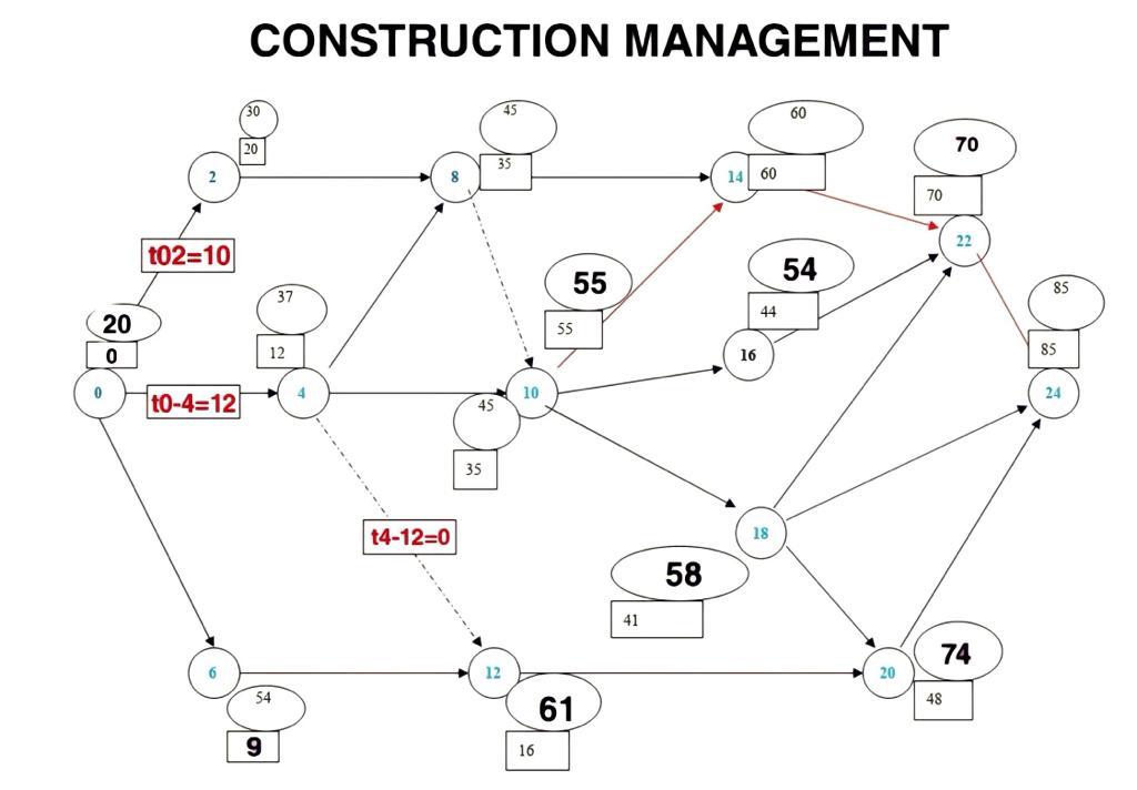 Solved PLEASE DRAW THE NETWORK DIAGRAM AND FILL THE TABLE | Chegg.com