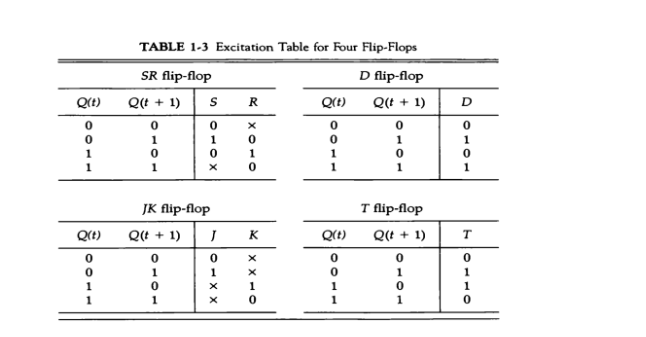 Solved TABLE 1-3 Excitation Table for Four Flip-Flops SR | Chegg.com