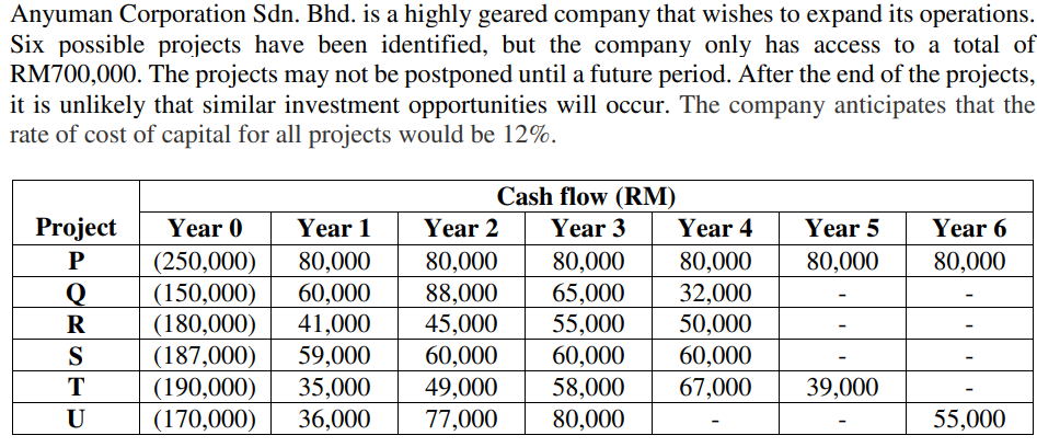 Solved Anyuman Corporation Sdn. Bhd. is a highly geared | Chegg.com