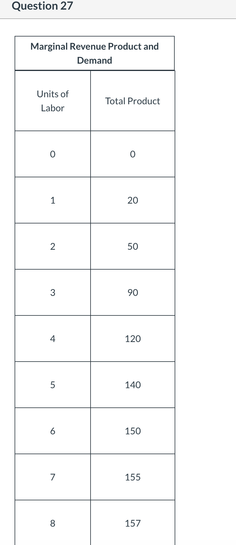 Solved Question 27 Marginal Revenue Product and Demand Units | Chegg.com