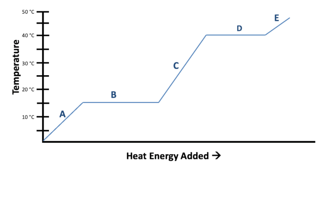 Solved Read each statement concerning the graph below and | Chegg.com